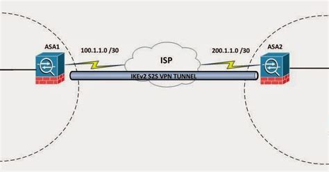 My Network Security Journal IKEv2 IPsec Site To Site VPNs