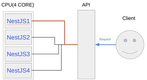 Nestjs Cluster를 이용하여 Cpu최대로 활용하기