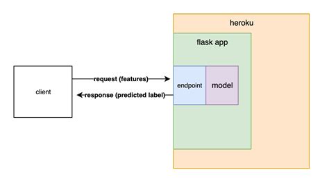 Productionize A Machine Learning Model With Flask And Heroku By