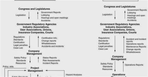Understanding Society System Safety Engineering
