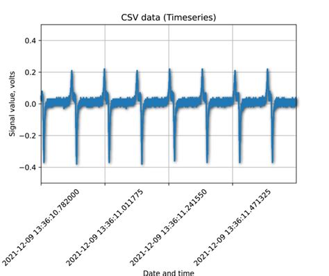 Use Python To Create A Time Series With Pandas Robot Squirrel