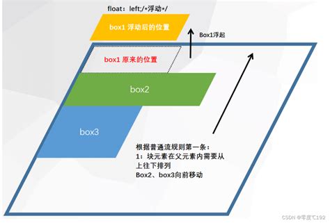前端基础 （五） 浮动与定位 浮动是在父元素的内容区浮动吗 csdn博客