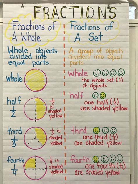 A Poster With Fractions On It That Says Fractions And Fractions In Different Parts