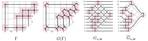 Left converting a Le diagram Γ into a plabic graph G Γ Right the Download Scientific