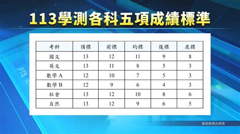 學測數a頂標、前標升1級分 國文五標與去年相同 ｜ 公視新聞網 Pnn