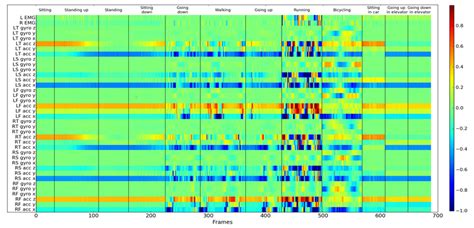 Data Visualization For Normalization Data From Initial Sensors Were