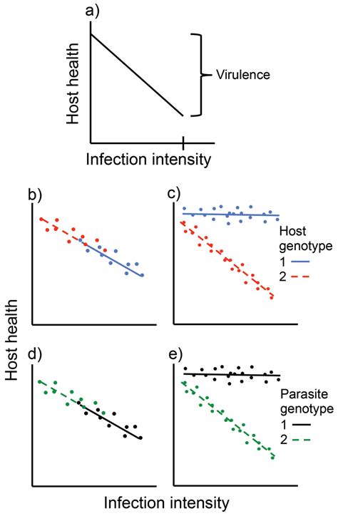 Schematic Illustration Of How To Separate The Different Host And