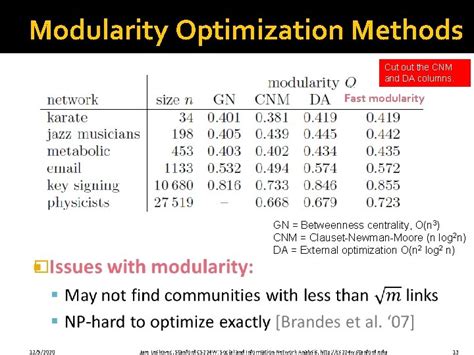 Community Detection Modularity And Trawling Cs 224 W
