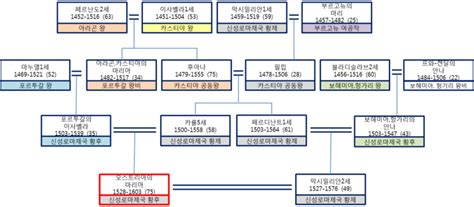 신성로마제국 황녀이자 황후 오스트리아의 마리아 네이버 블로그