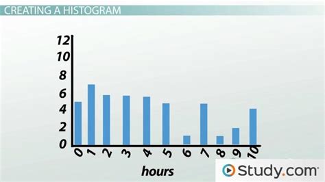 Creating And Interpreting Histograms Process And Examples Lesson