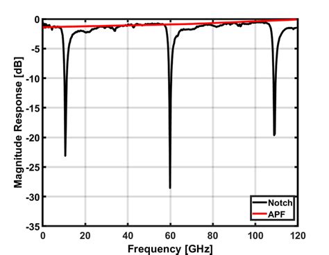 Measured Filter Output Responses Programmed To Different Shapes A Download Scientific