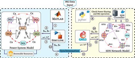 Figure 2 From Microgrid Power Sharing Framework For Software Defined Networking And