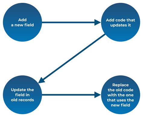 How To Migrate Live Production Data