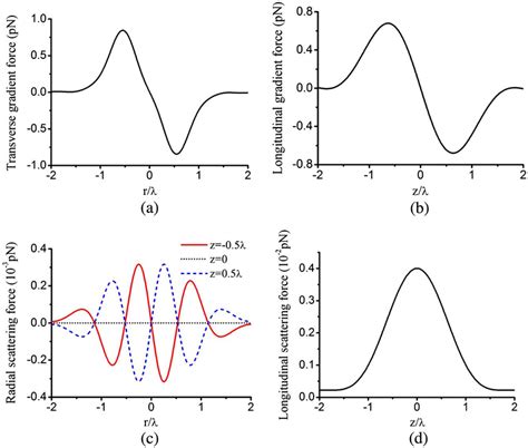 Radiation Forces Produced By Highly Focused Partially Coherent And Download Scientific Diagram