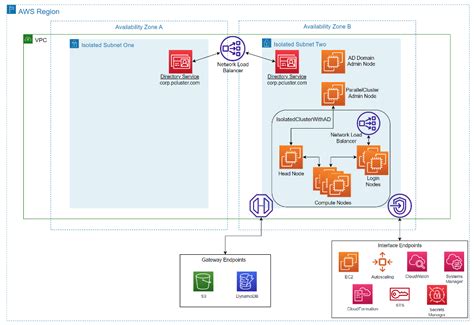 securing hpc on aws isolated clusters aws hpc blog