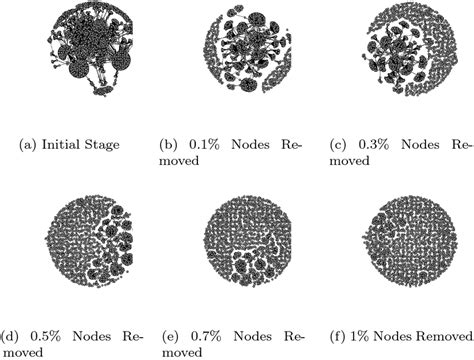 impact of node removal based on degree centrality on the european