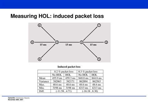 Ppt Sip Over Sctp Performance Analysis Powerpoint Presentation Free Download Id342672