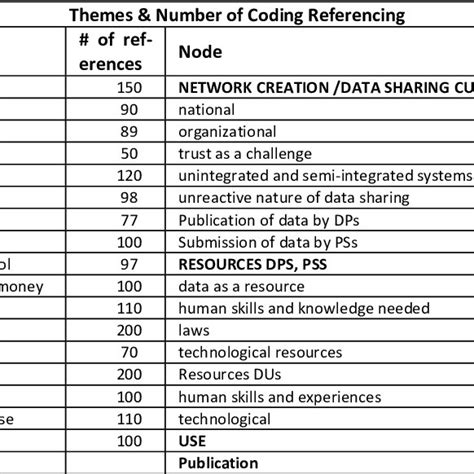 Coding References For Themes Generation Download Scientific Diagram