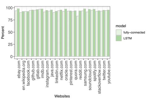 Comparing The Achieved Accuracies On The Test Dataset By The Recurrent