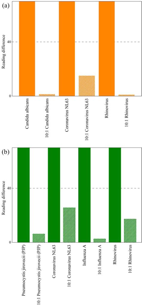Comparison Of The A Cross Reactivity And B Microbial Interference