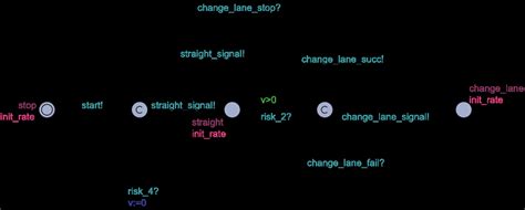 Shows The Composite Layer Of The Uppaal Smc Template The Straight Line Download Scientific