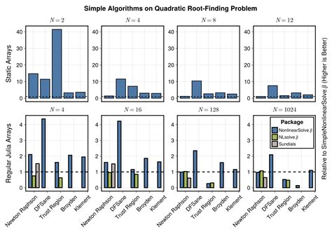 Quadratic Nonlinear Rootfinding Benchmark · The Sciml Benchmarks