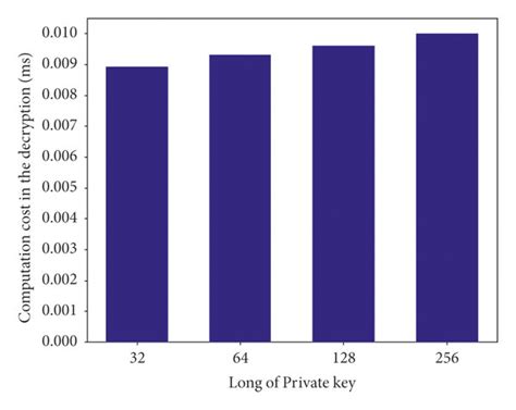 The Computation Cost In Decryption Download Scientific Diagram