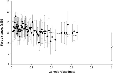 Genetic Relatedness And Face Distance Mean Raw Face Distances ±sd