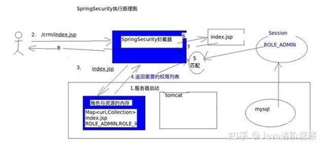 Java难题解决之：安全框架shiro和spring Security对比 知乎