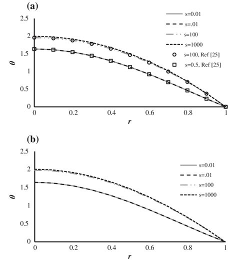 Effects Of Porous Medium Shape Parameter S On The Dimensionless Download Scientific Diagram