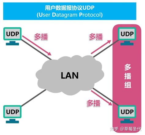 Udp与tcp的对比 知乎