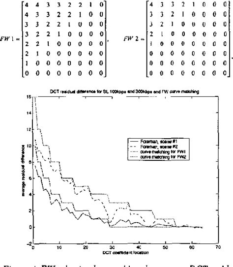 Figure 4 From Scene Dependent Frequency Weighting For Subjective Quality Improvement Of Mpeg 4