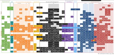 Security Certification Roadmap Elakiri