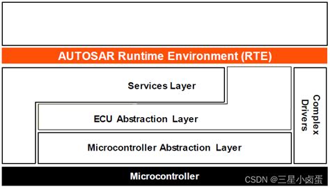 [cp autosar] 分层软件架构 总览 autosar 底层模块 目标文件形式提供 csdn博客