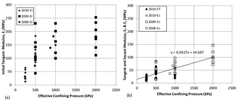 A Initial Tangent Modulus Versus Effective Confining Pressure B