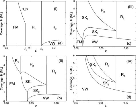 Equilibrium Phase Diagram