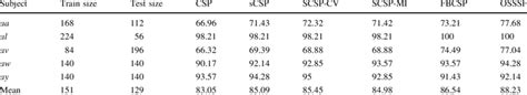 Test Classification Accuracies Of Dataset Iva From Bci Iii Obtained By