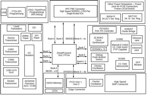 Microsemi SF DEV KIT Smart Fusion Development Kit User Guide