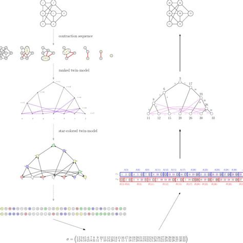from a graph g to a permutation σ and back download scientific diagram