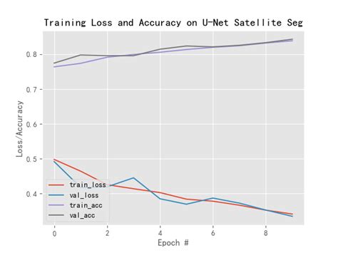 Unet Keras完整训练流程step Unet Csdn博客