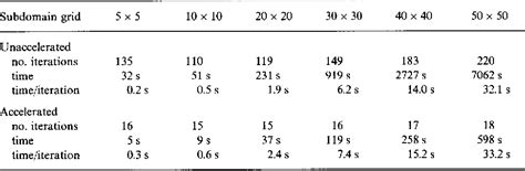 Table 1 From A Parallel Domain Decomposition Algorithm For The