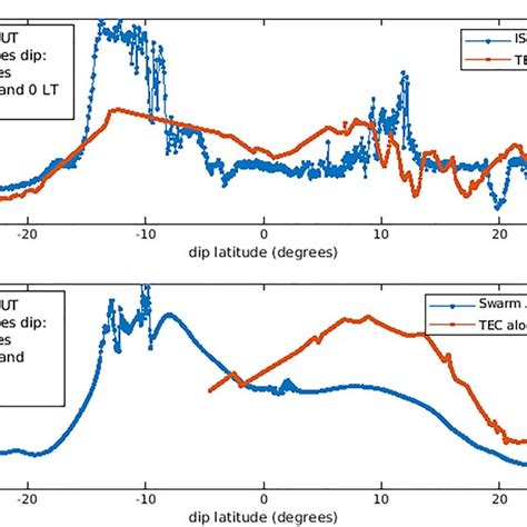 Top Electron Density Blue Measured By The Floating Potential