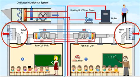 How An Air Side Economizer Works Mep Academy
