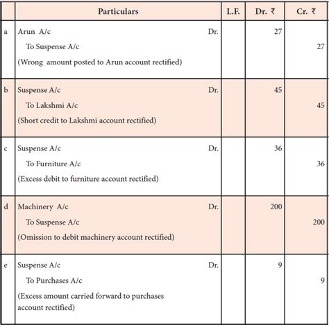 Rectification Of Errors Stages Example Illustration Solution