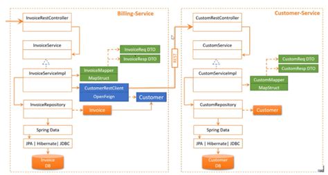 Github Berradiikram Mise En Oeuvre Des Architectures Micro Services Docker