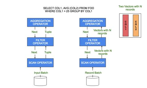 Vectorized Processing In Analytical Query Engines Loonytek Delving