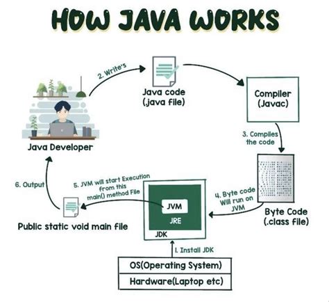 Pushpendra Yadav On Linkedin How To Work Java Code