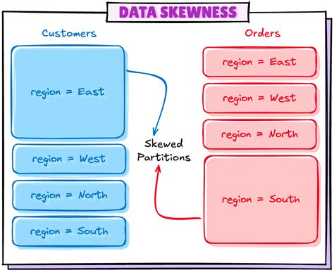 Shuffle Less Join Aka Storage Partition Join In Apache Spark Why