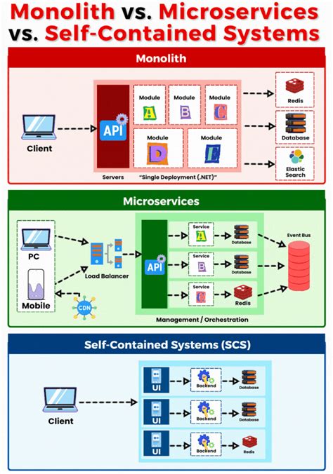 Devopsinsiders Softwarearchitecture Microservices Monolithic