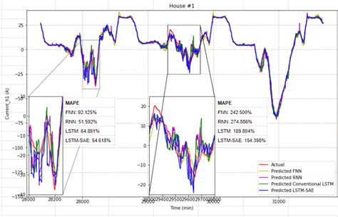 the forecasting results of different algorithms in comparison with the
